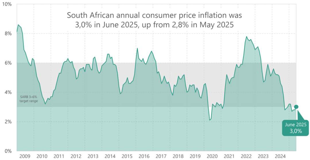 June inflation heats up as power, food prices bite | News24
