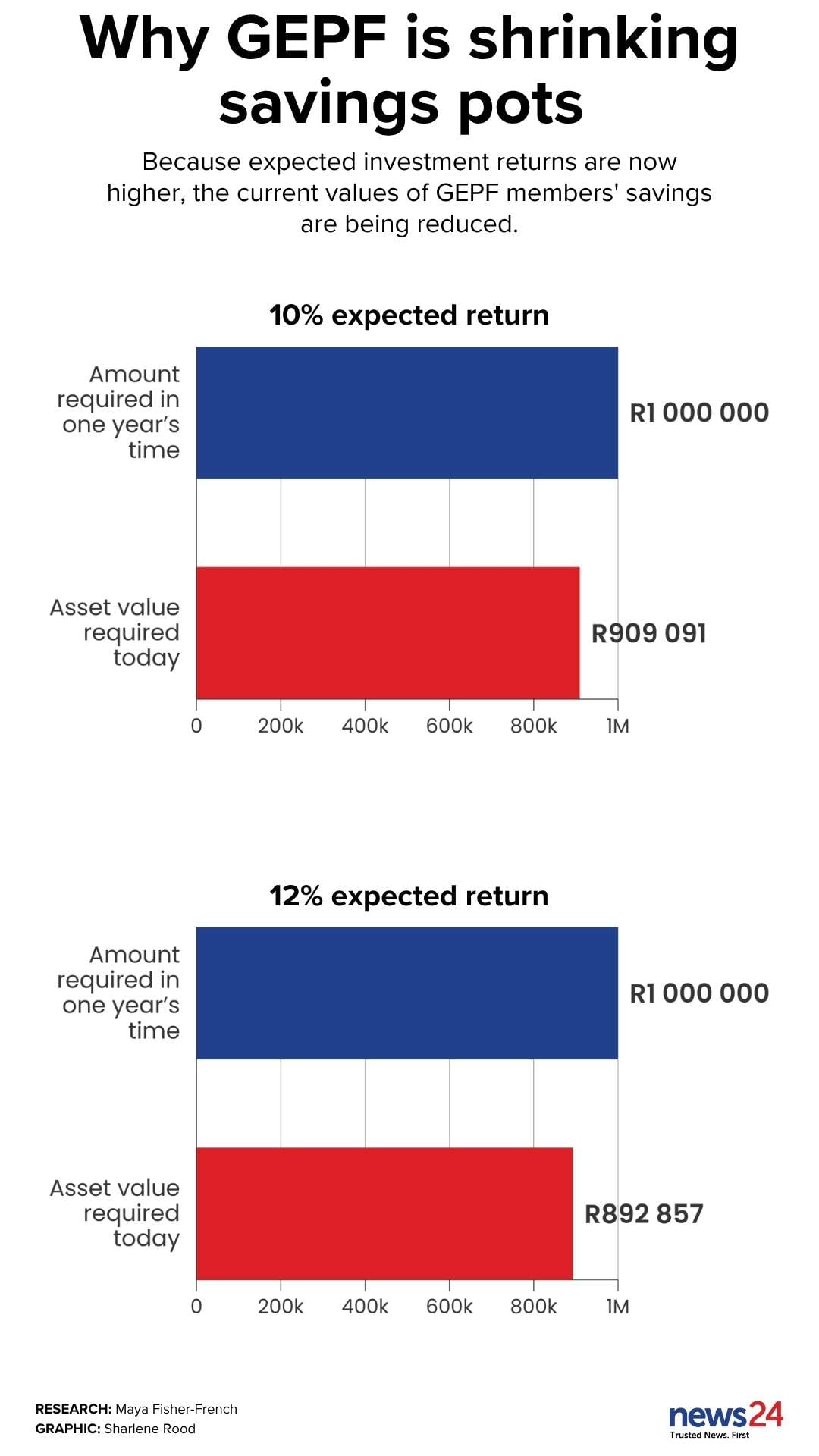 Maya on Money | What’s behind the ‘disappearance’ of your GEPF savings ...