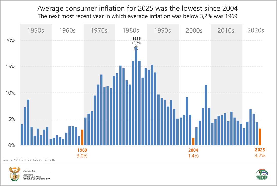 Average 2025 inflation drops to the lowest in 21 years | News24