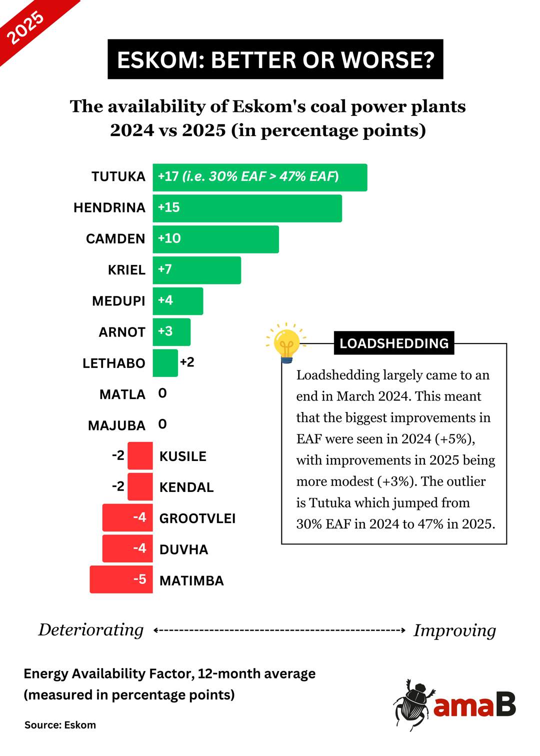 amaBhungane | The sobering data from inside Eskom | News24