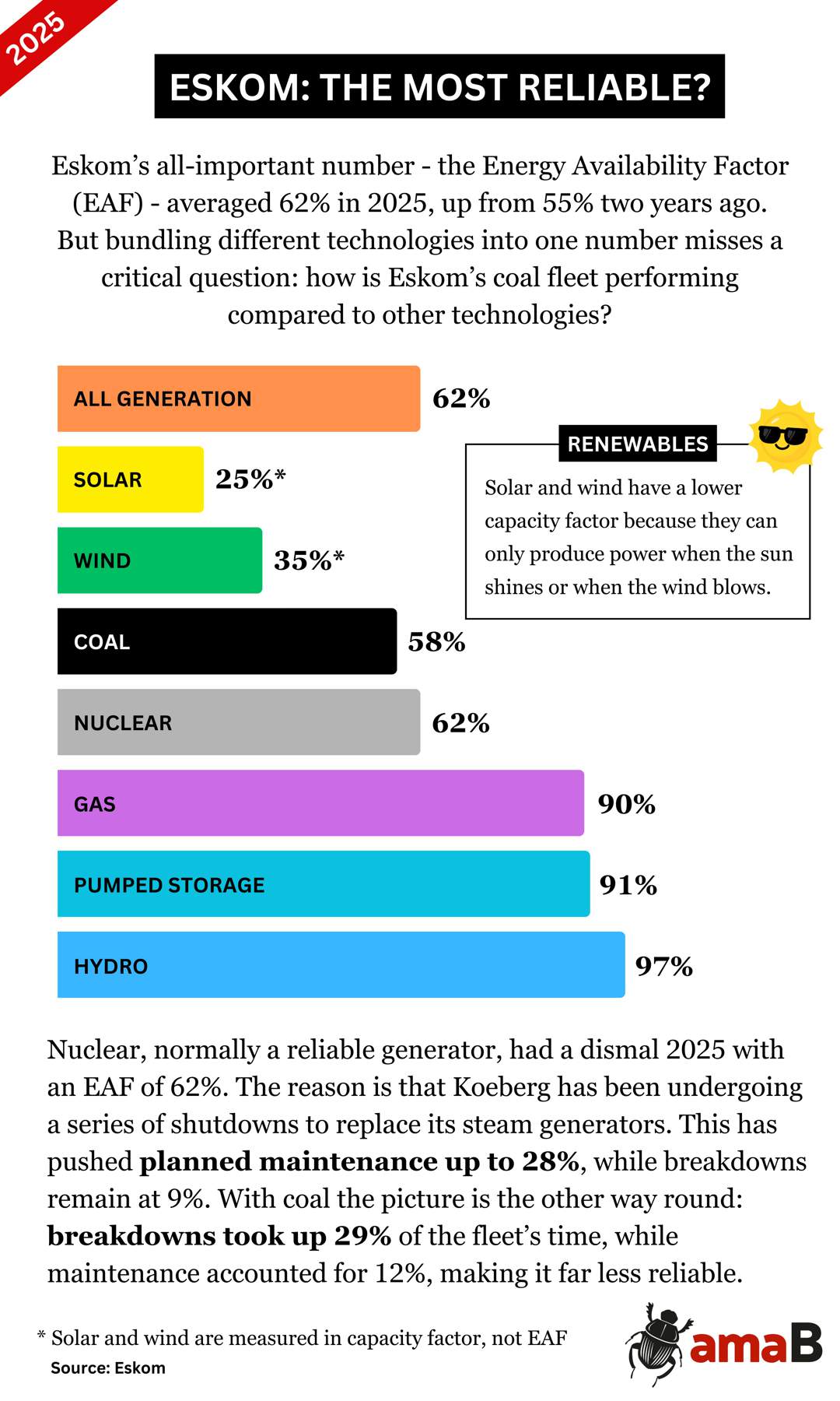 amaBhungane | The sobering data from inside Eskom | News24