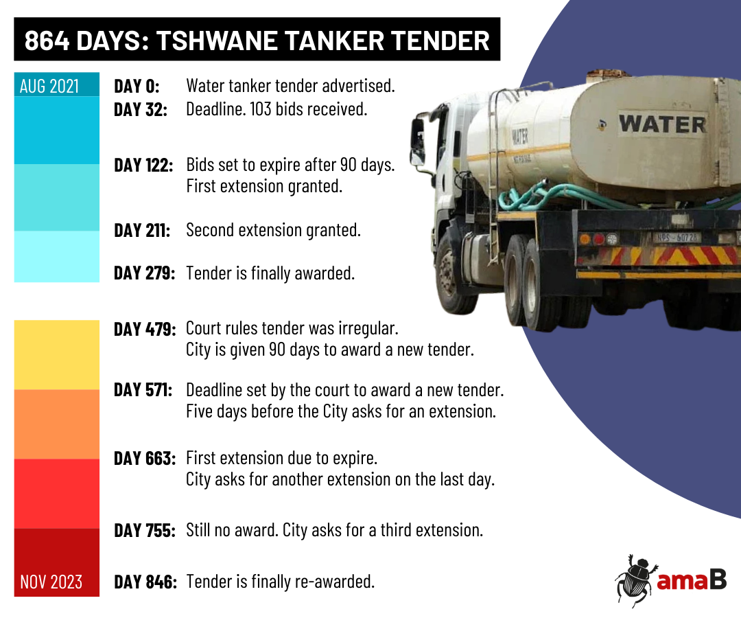 amaBhungane | Invalid R263m tanker tender rolls on as Joburg’s taps run ...