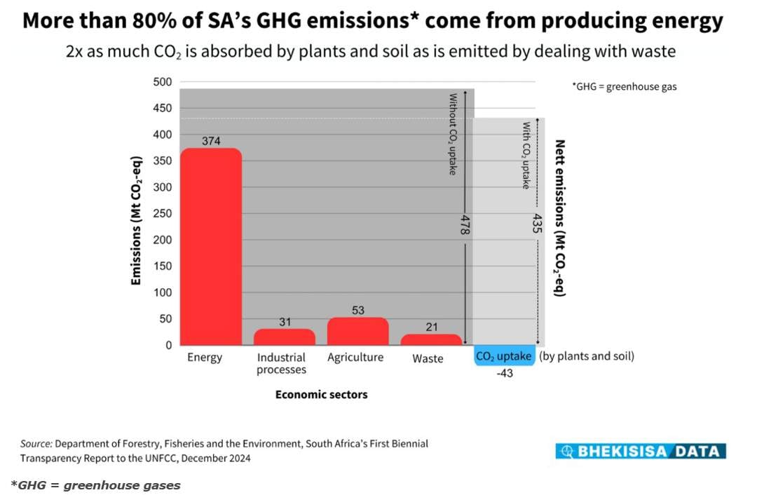Is SA making good on its climate promises? Our sums say ‘yes’ — at ...